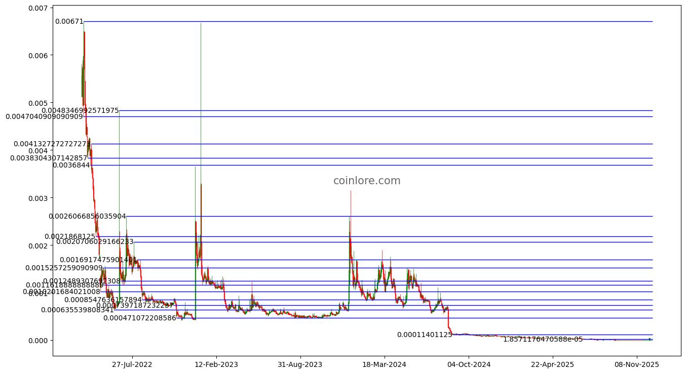 Niveles de soporte y de resistencia de Convergence