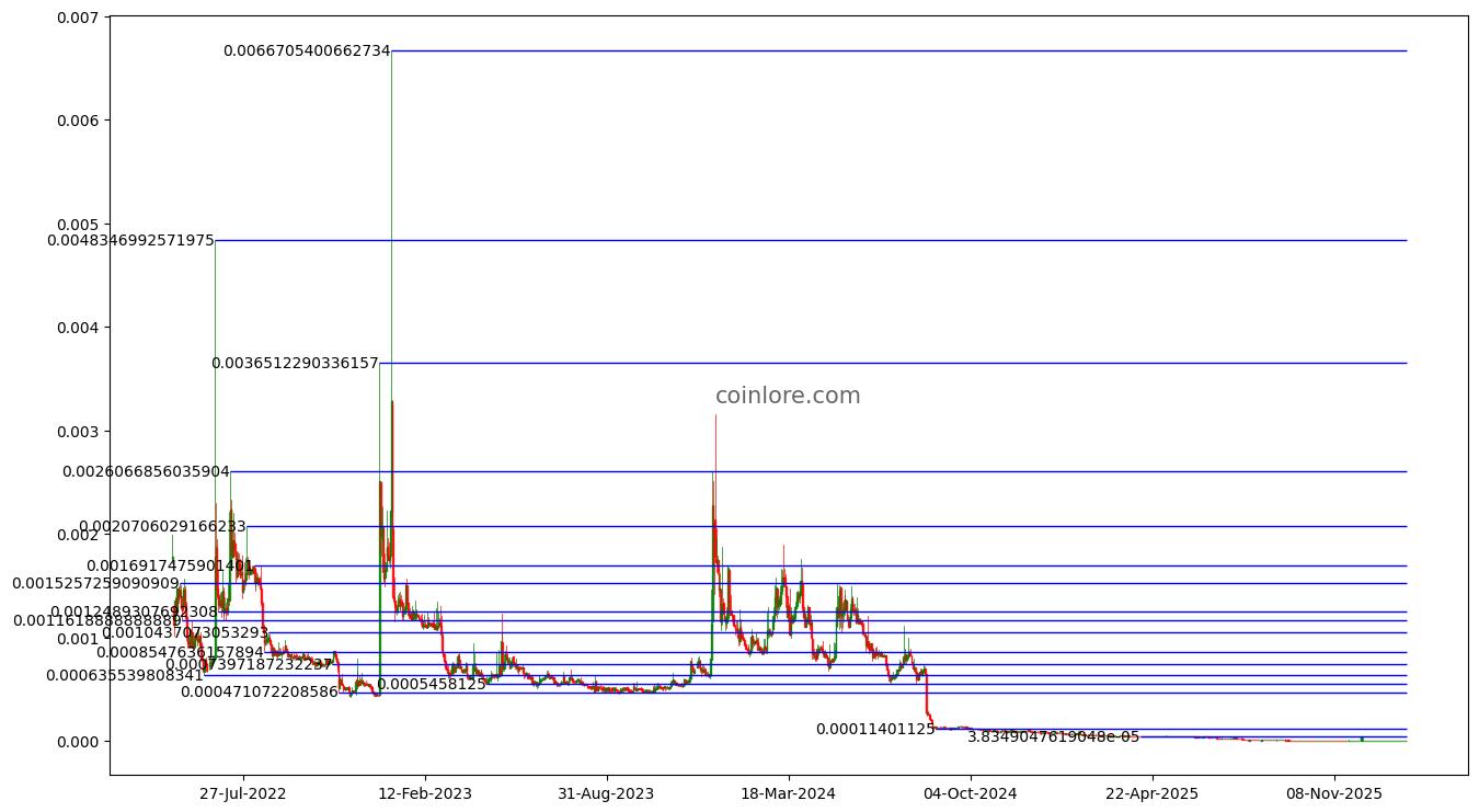 Convergence Destek ve Direnç Seviyeleri