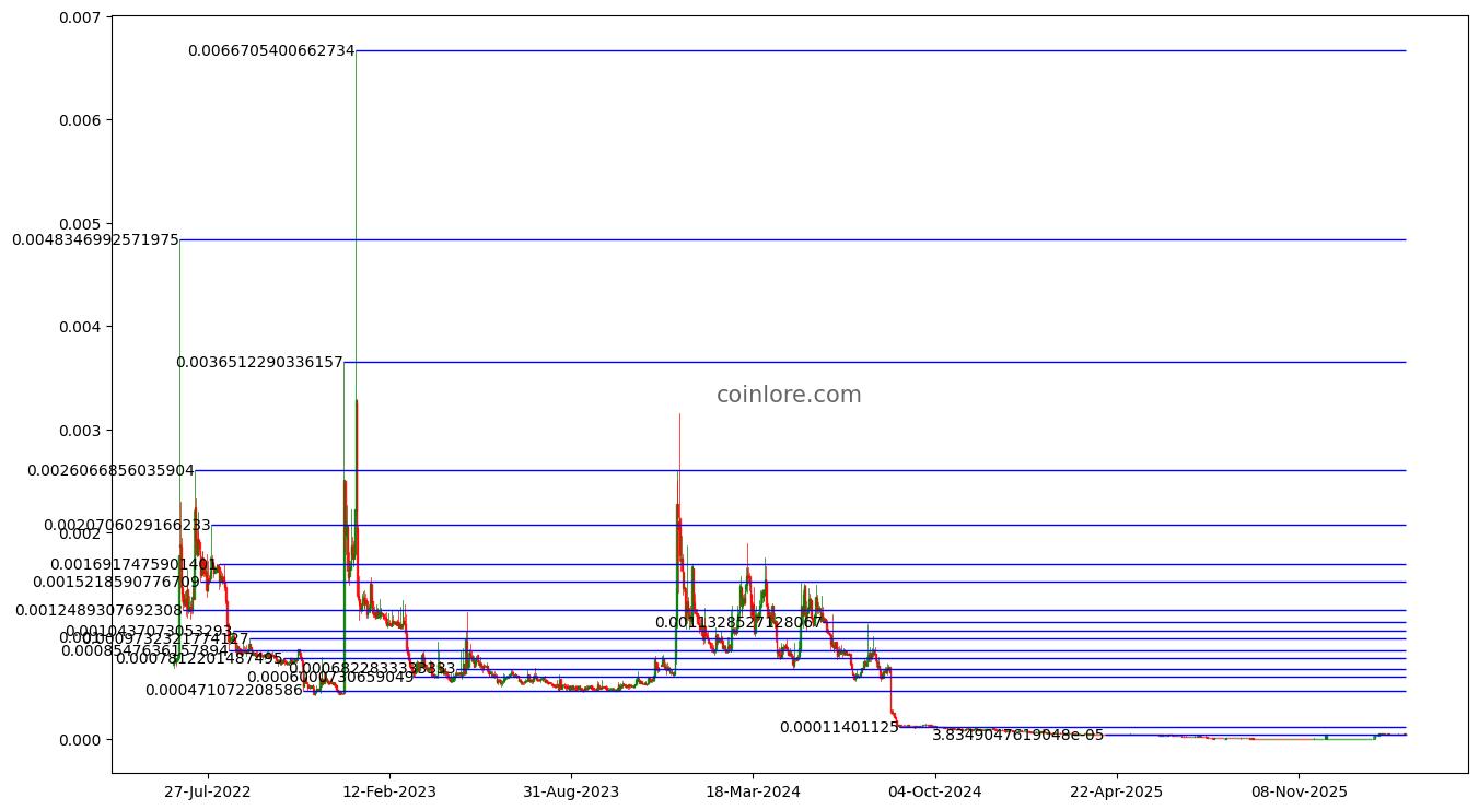 Niveles de soporte y de resistencia de Convergence