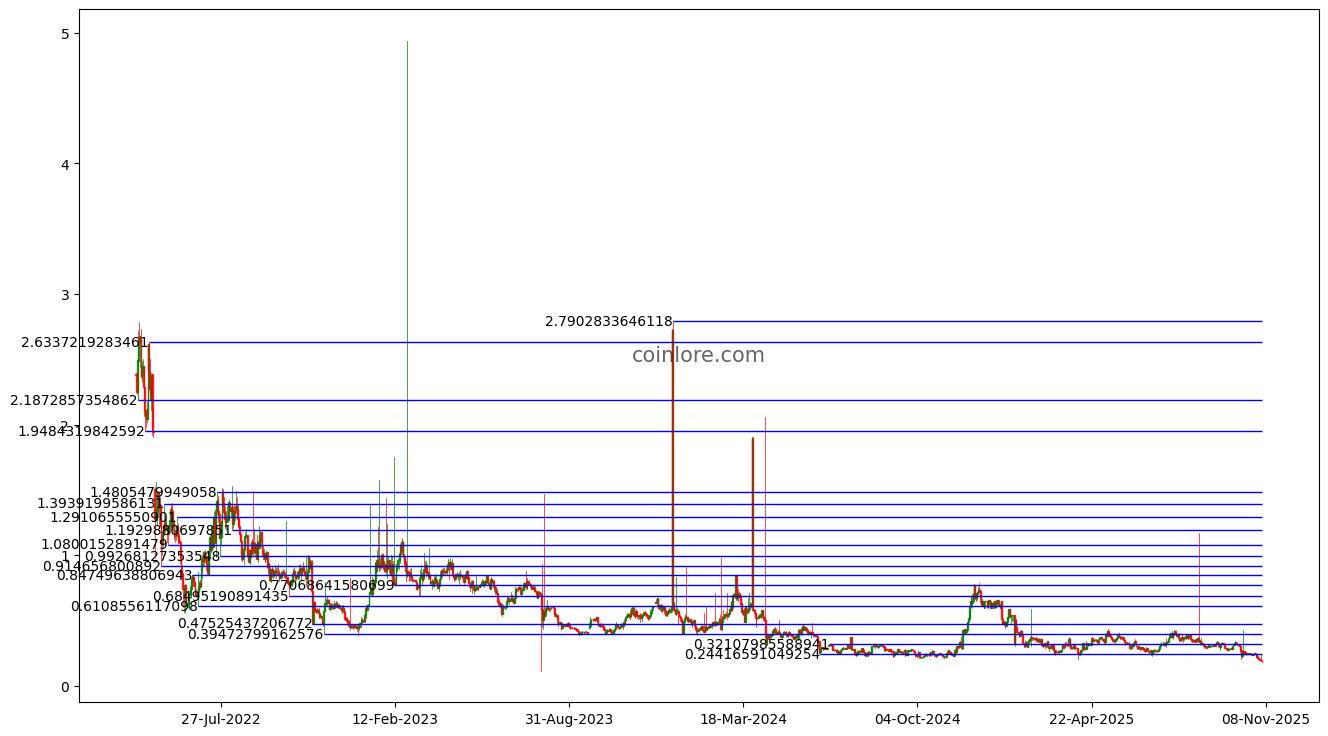 Convex CRV Support and resistance levels