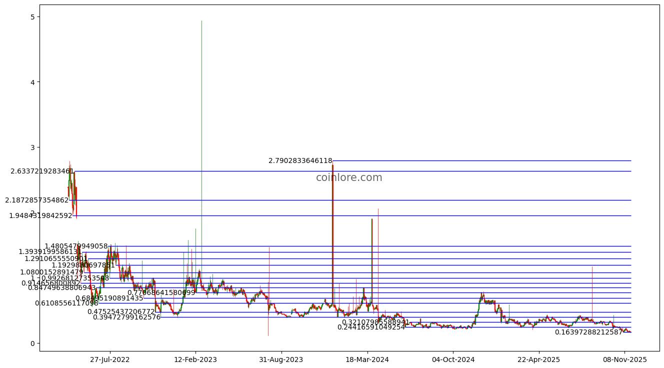 Convex CRV Support and resistance levels