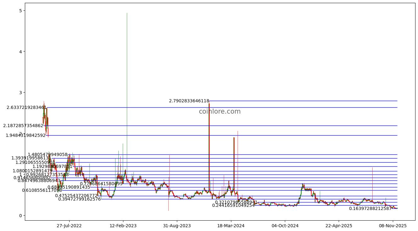 Convex CRV Support and resistance levels