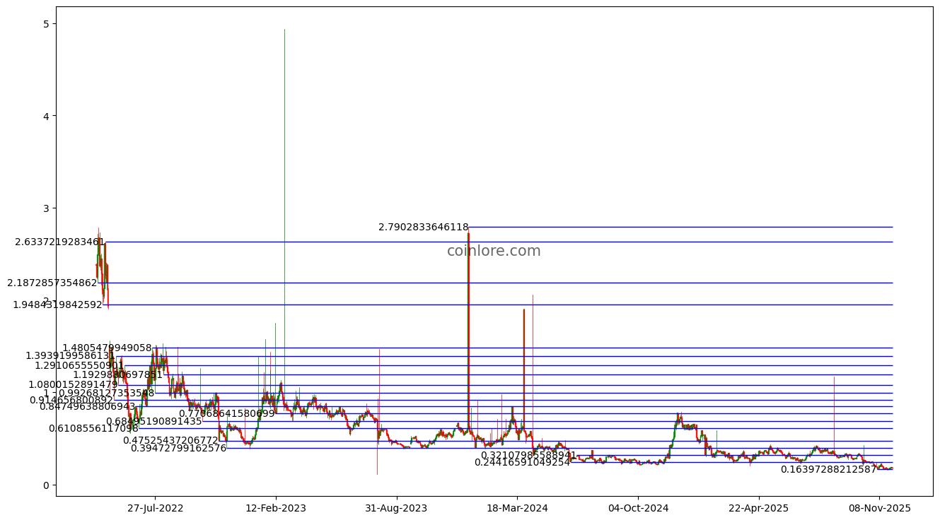 Convex CRV Support and resistance levels