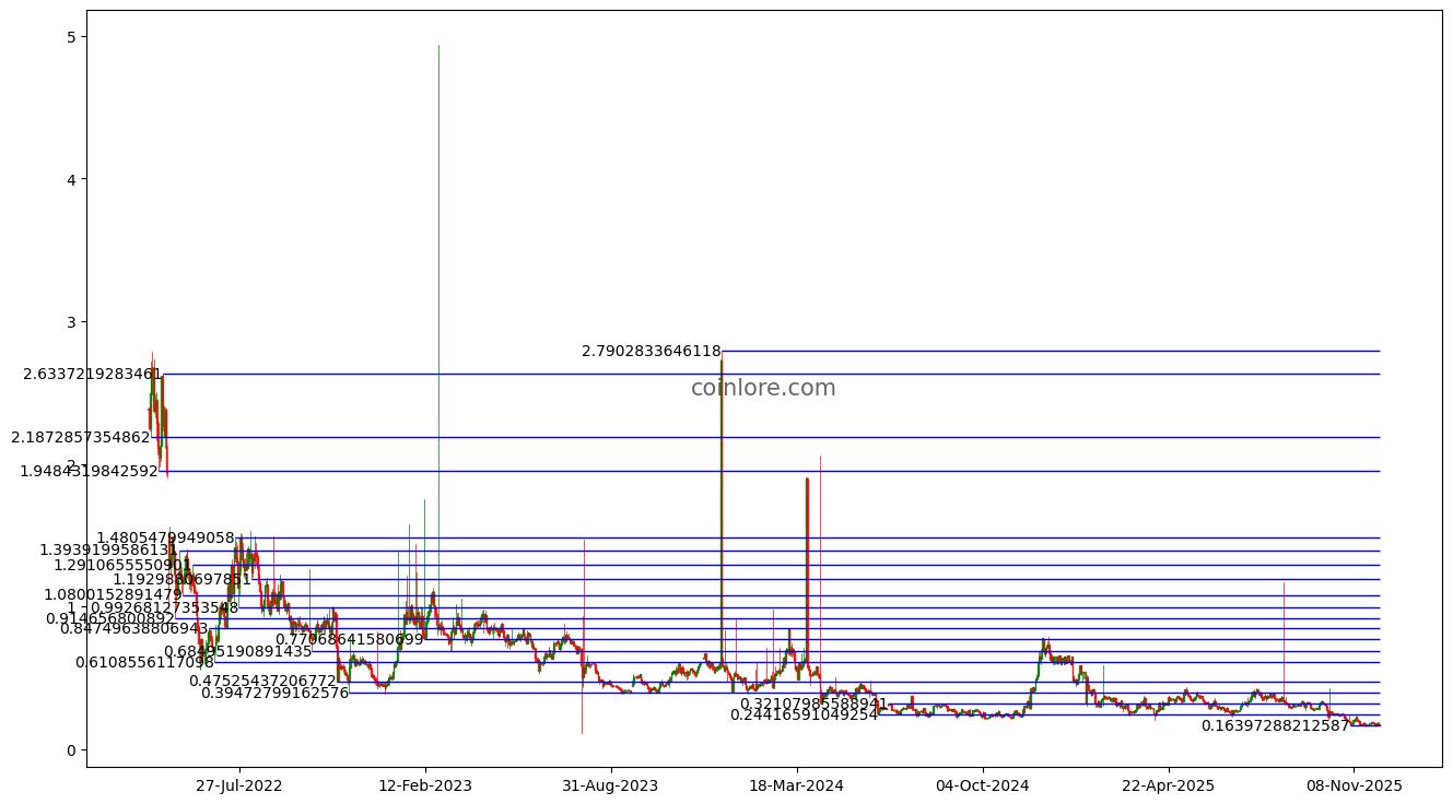 Convex CRV Support and resistance levels