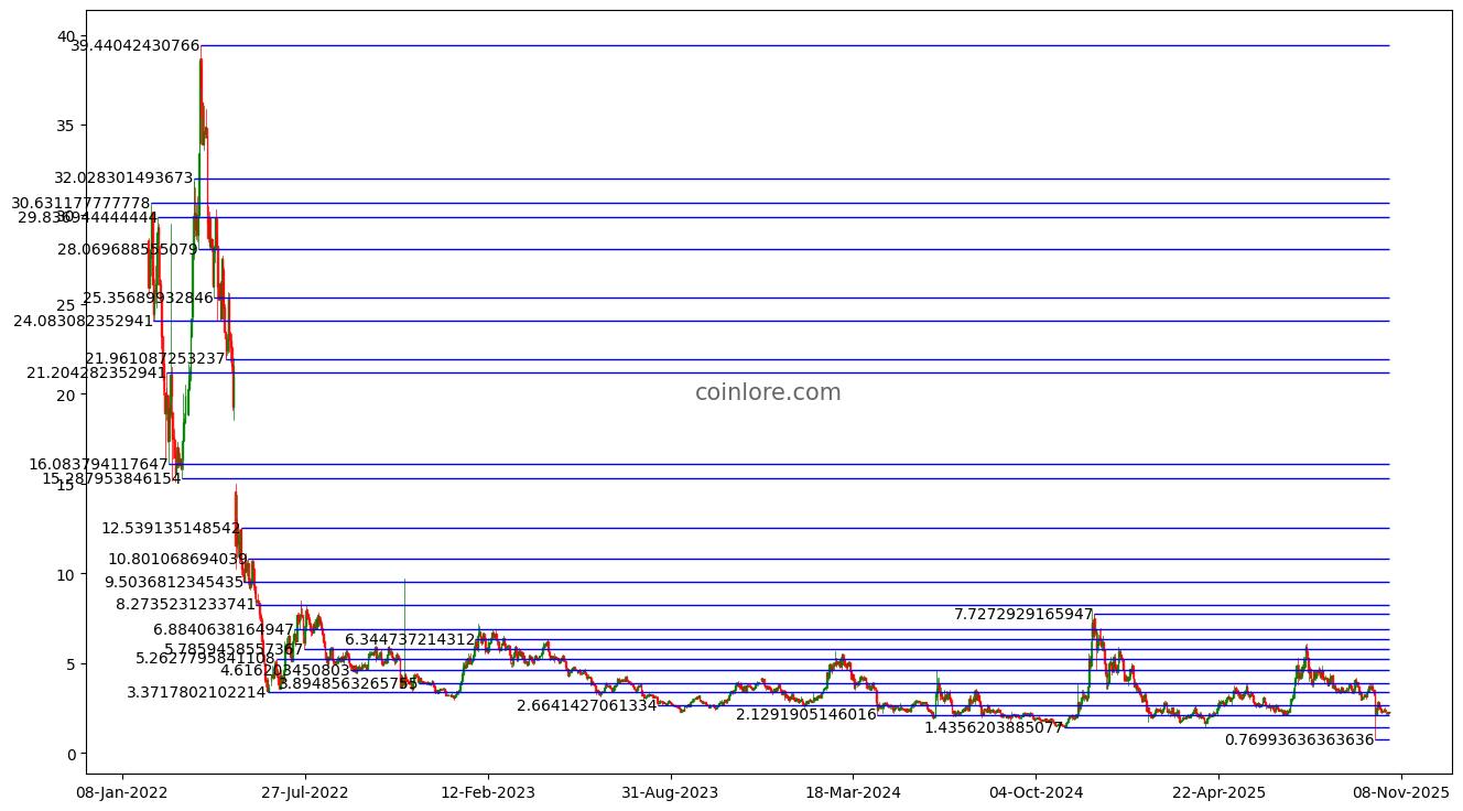 Niveles de soporte y de resistencia de Convex Finance