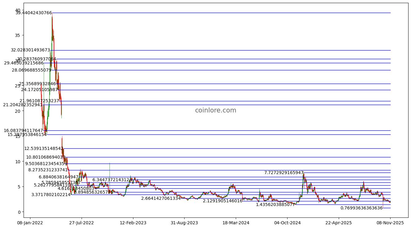 Convex Finance Support and resistance levels