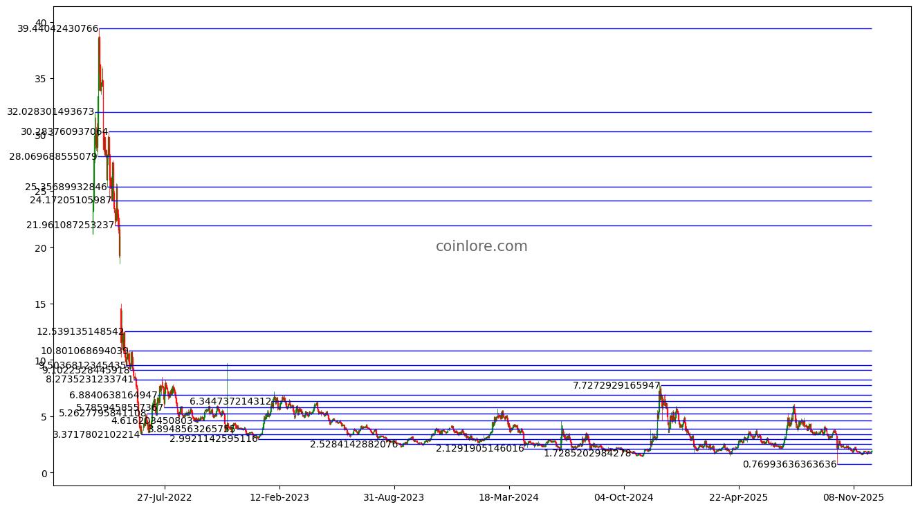 Convex Finance Support and resistance levels