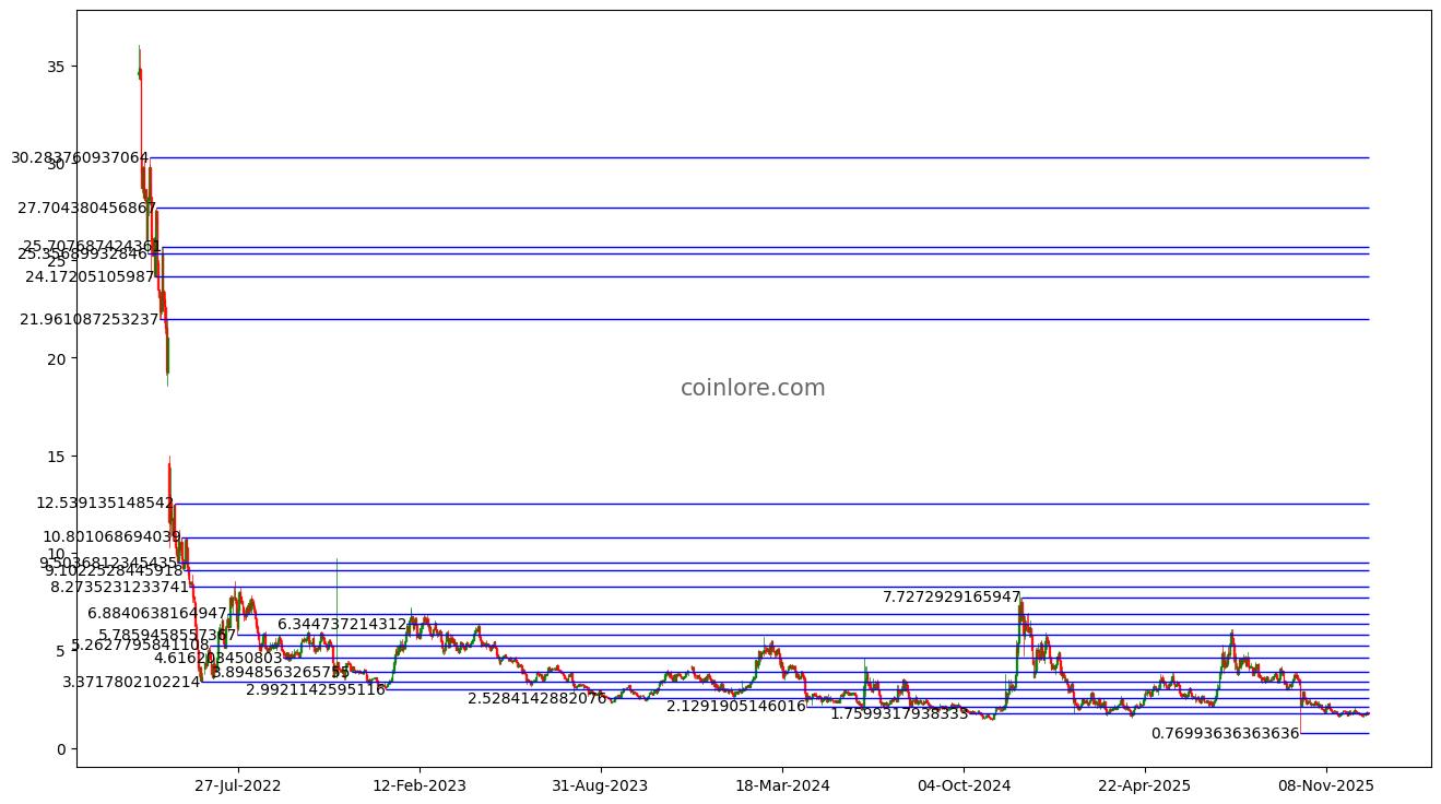 Niveles de soporte y de resistencia de Convex Finance