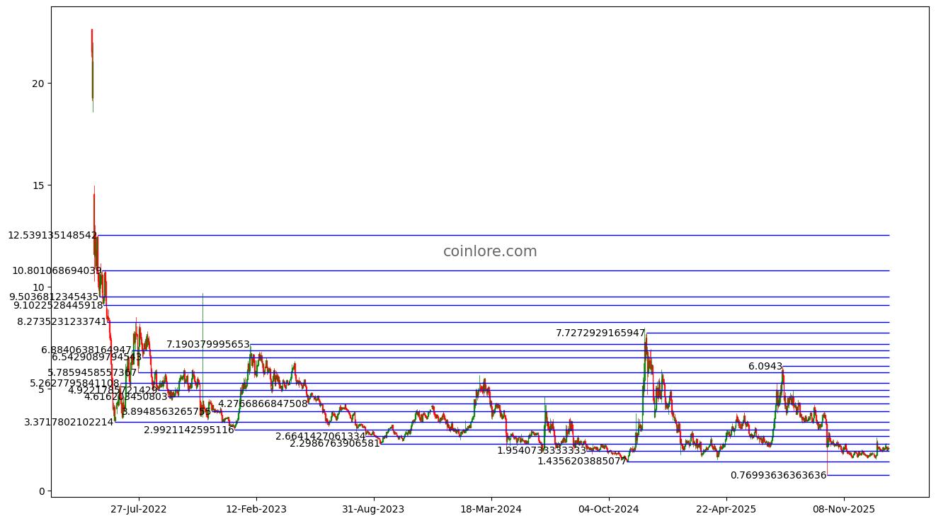 Niveles de soporte y de resistencia de Convex Finance