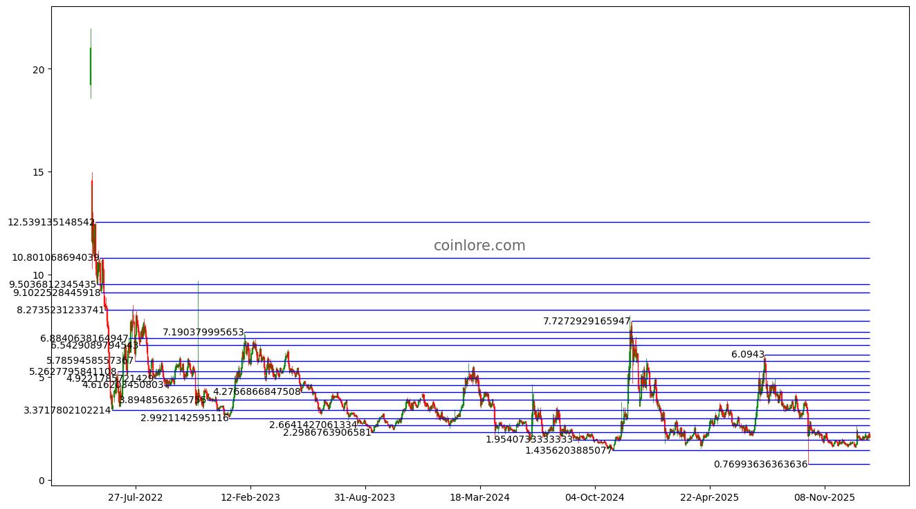 Convex Finance уровни поддержки и сопротивления