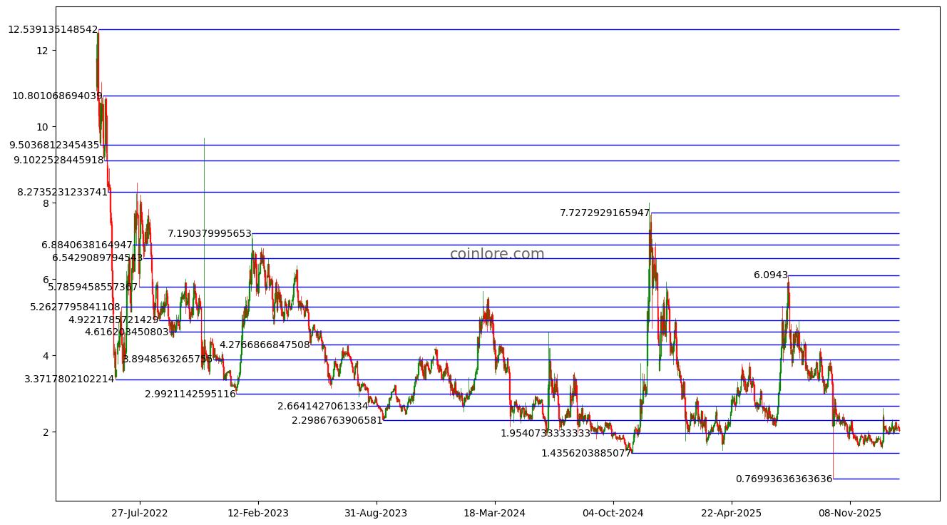 Convex Finance Destek ve Direnç Seviyeleri