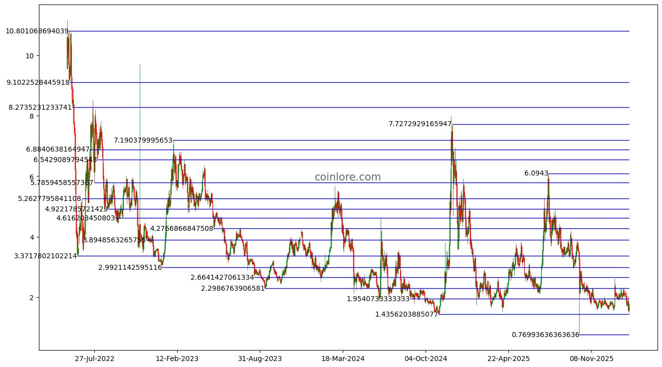 Niveles de soporte y de resistencia de Convex Finance