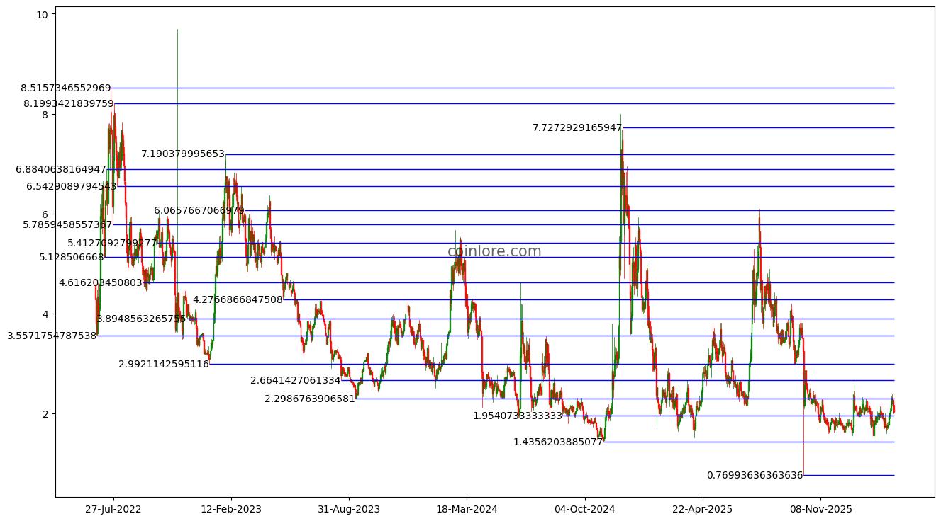 Niveles de soporte y de resistencia de Convex Finance