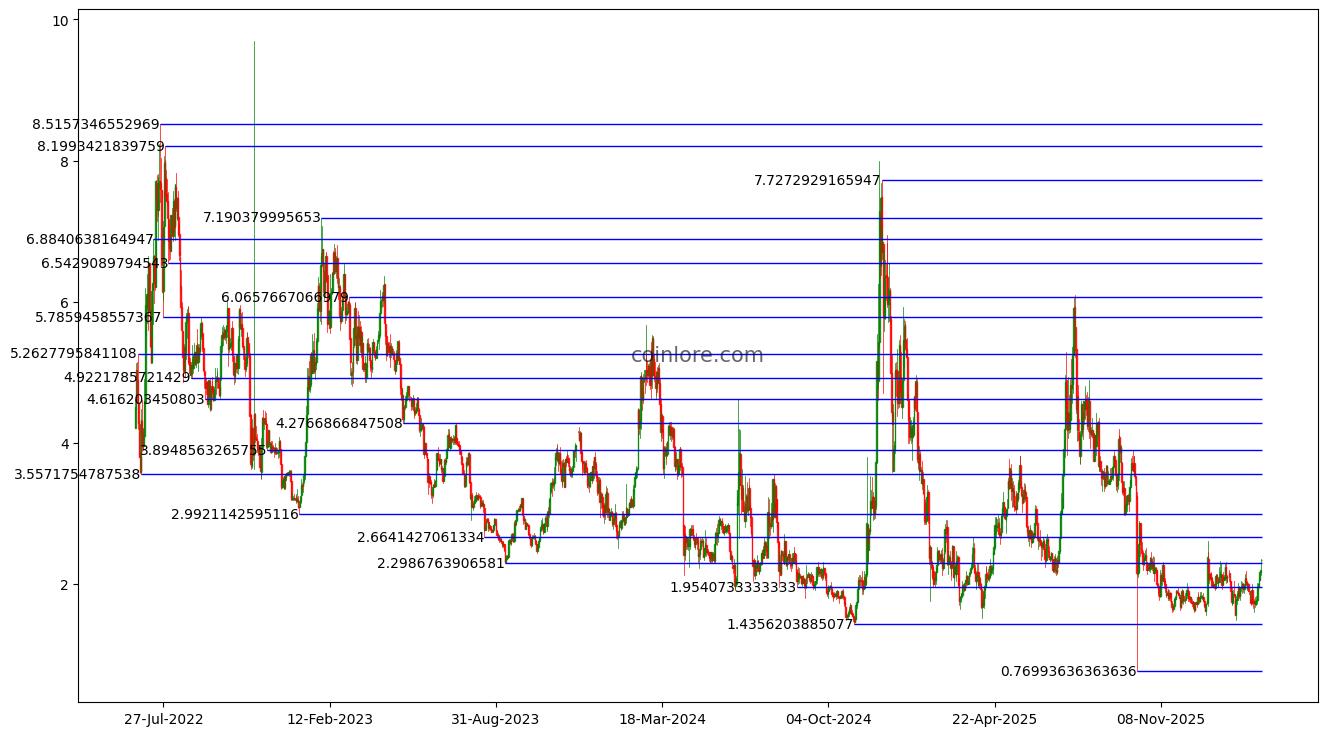 Niveles de soporte y de resistencia de Convex Finance