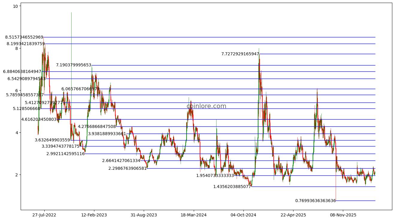 Convex Finance Destek ve Direnç Seviyeleri