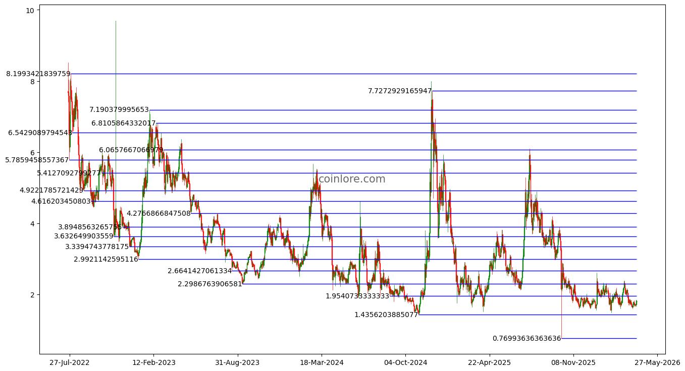 Niveles de soporte y de resistencia de Convex Finance