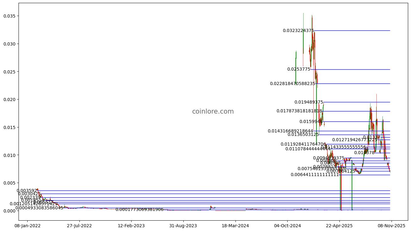 Cook Support and resistance levels