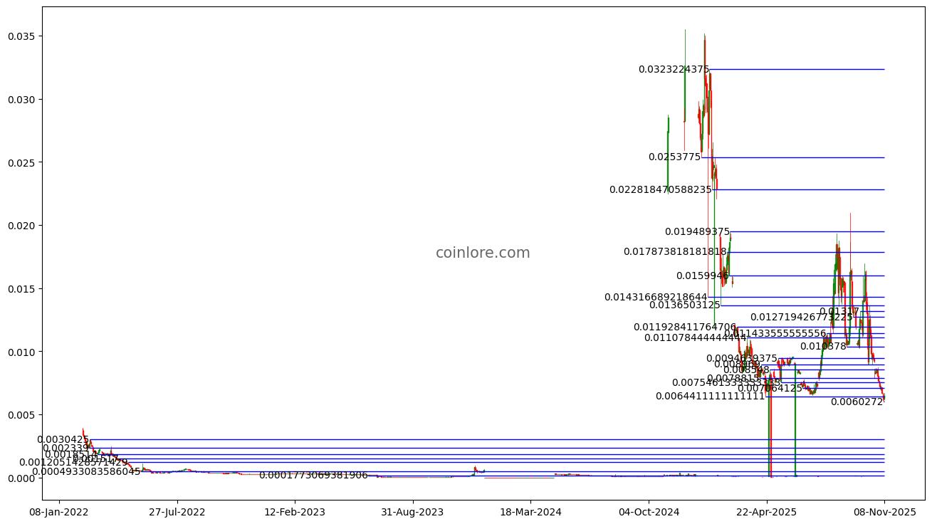Cook Support and resistance levels