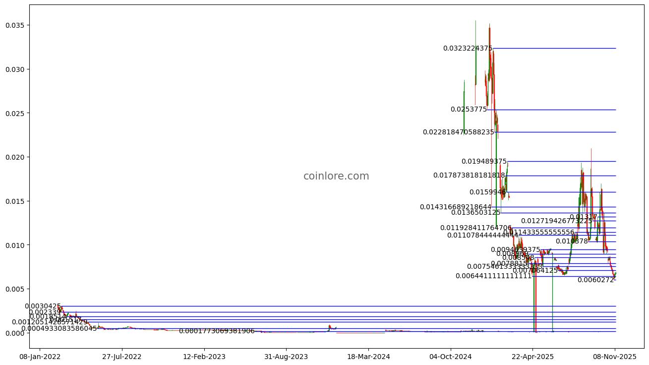 Cook Support and resistance levels
