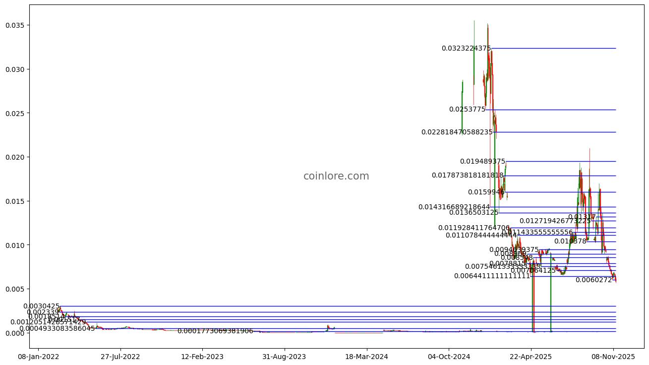 Cook Support and resistance levels