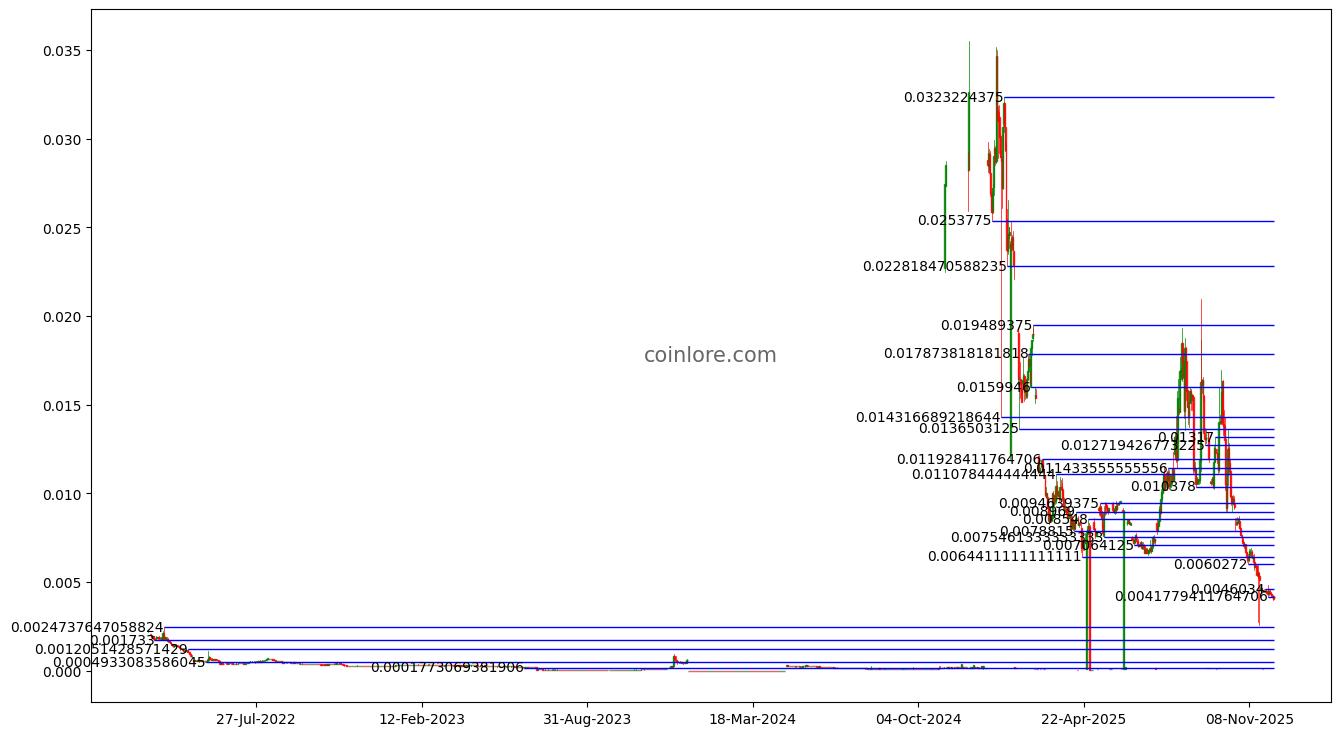 Niveles de soporte y de resistencia de Cook