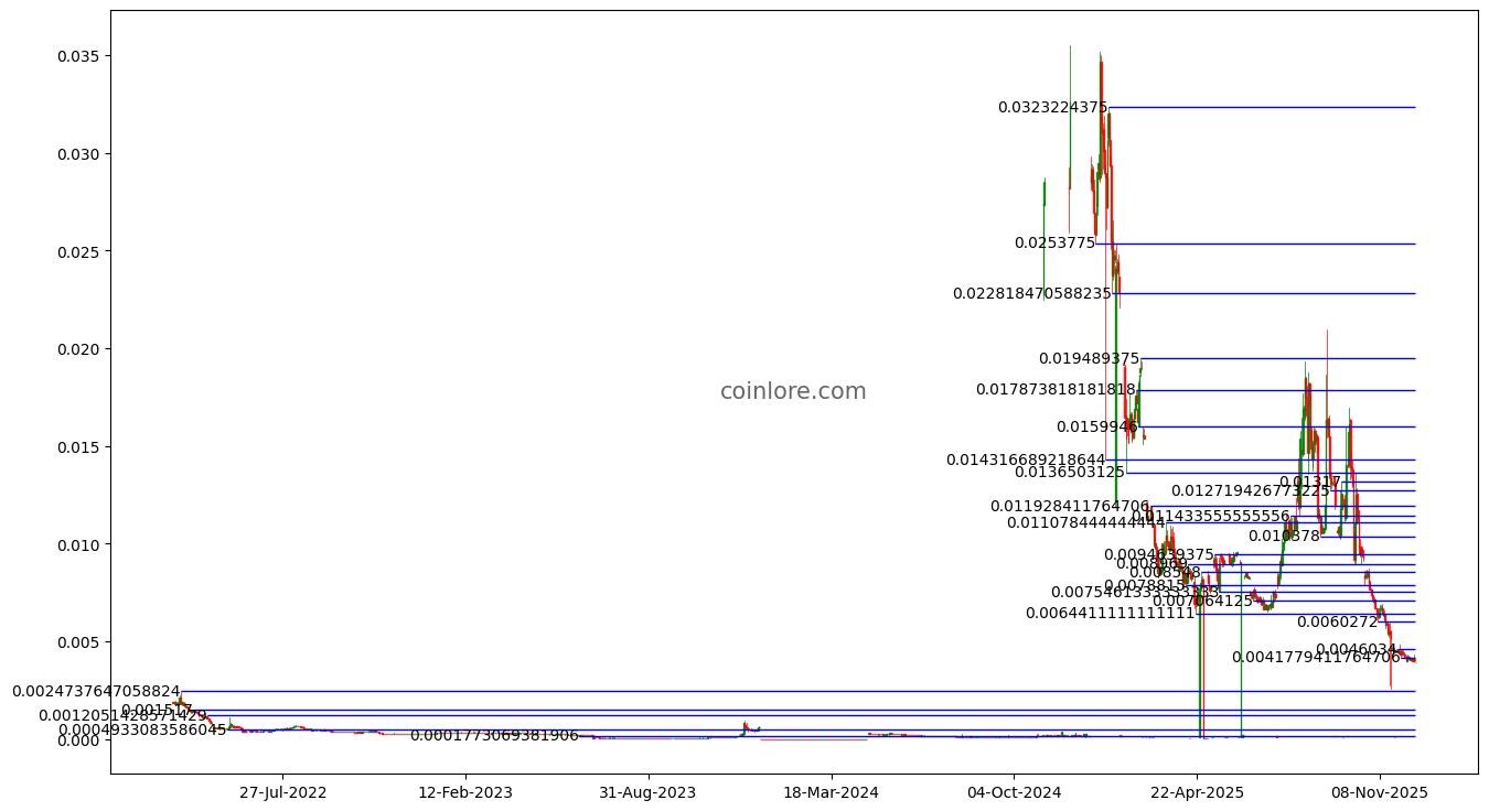 Cook Destek ve Direnç Seviyeleri