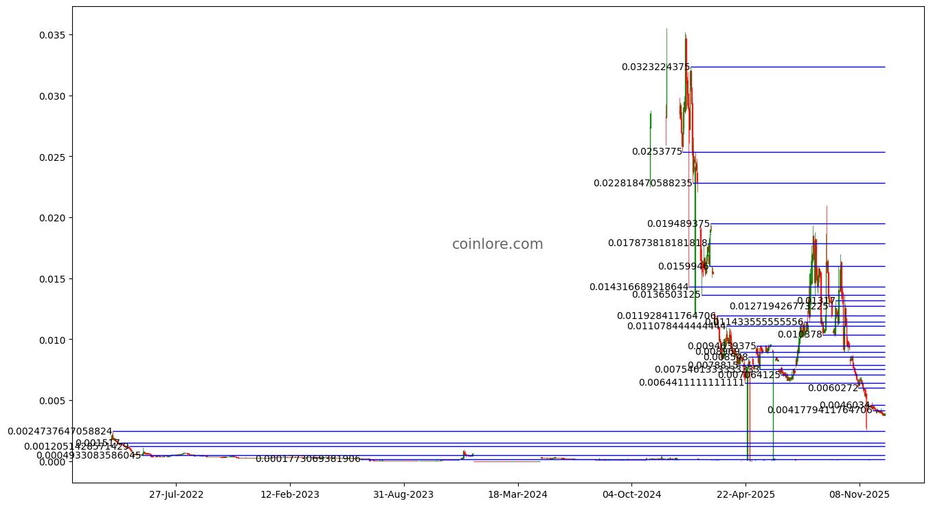 Cook уровни поддержки и сопротивления