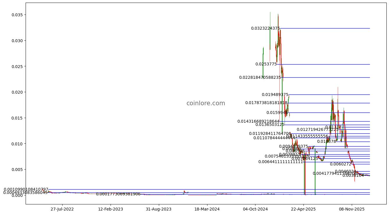 Niveles de soporte y de resistencia de Cook