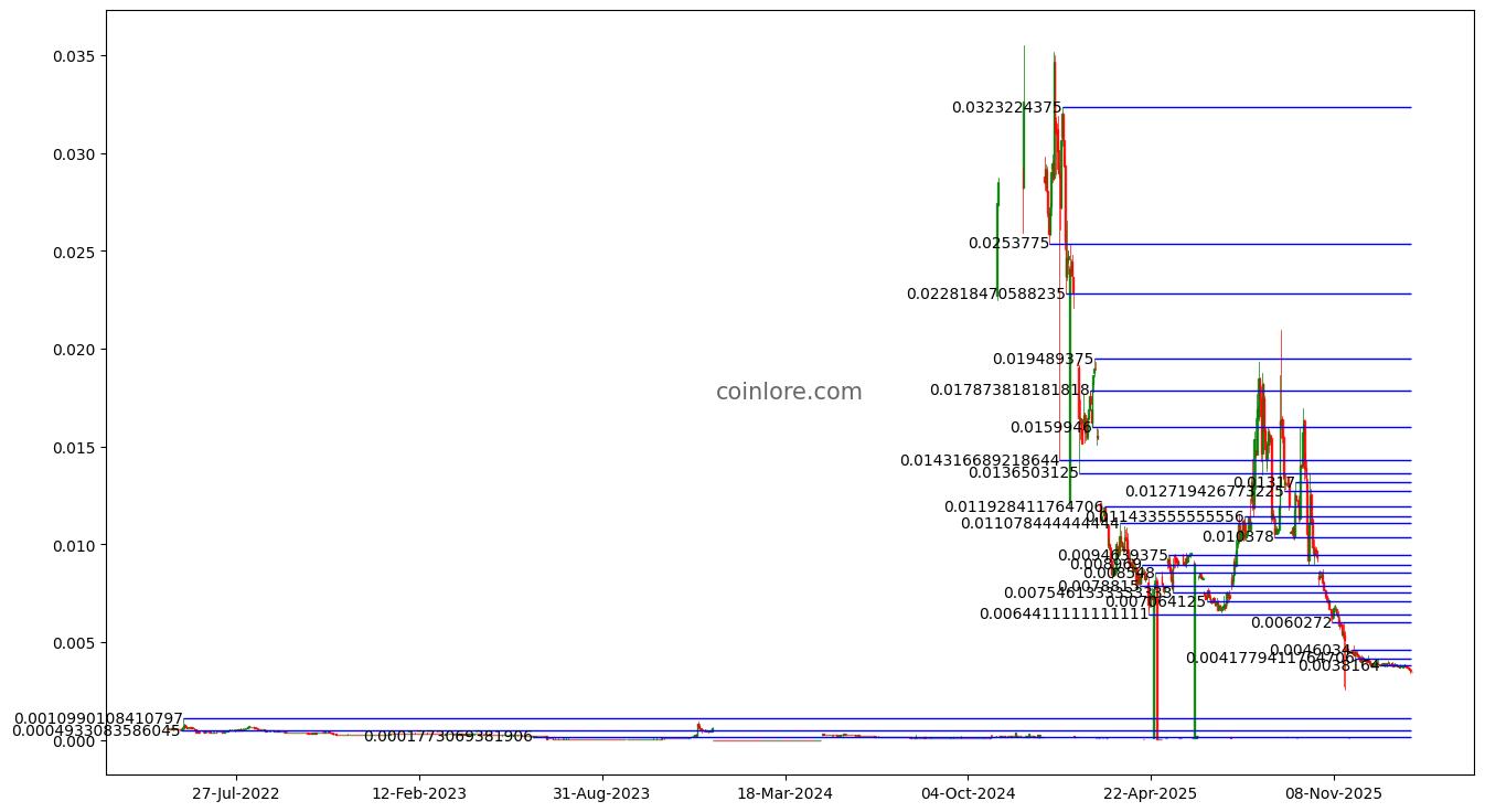 Cook Destek ve Direnç Seviyeleri