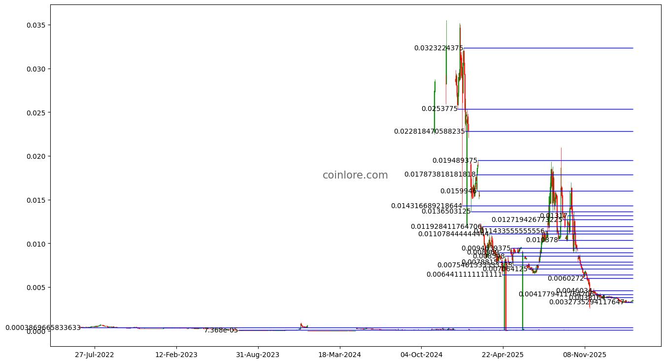 Niveles de soporte y de resistencia de Cook