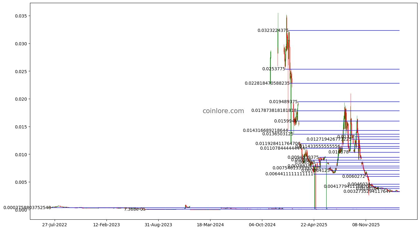 Cook Destek ve Direnç Seviyeleri