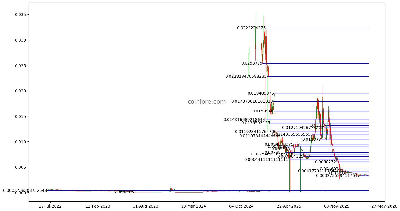 Cook уровни поддержки и сопротивления