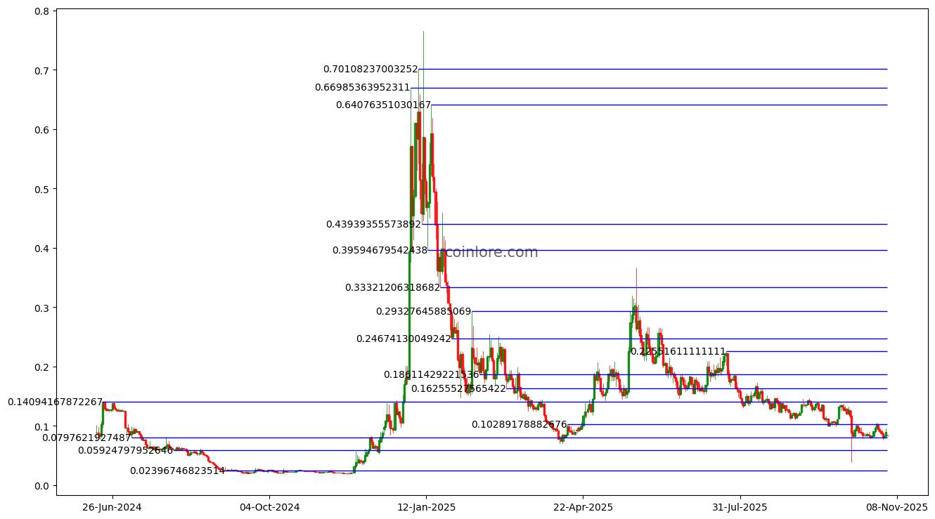 Cookie DAO Support and resistance levels