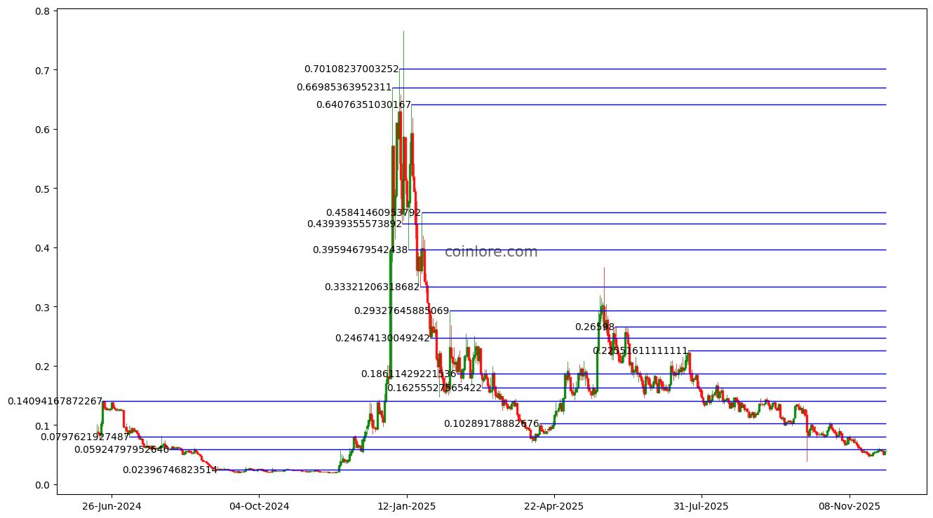 Cookie DAO Support- und Widerstandsniveaus