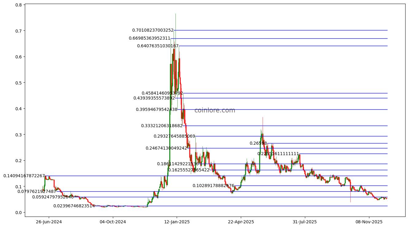 Cookie DAO уровни поддержки и сопротивления