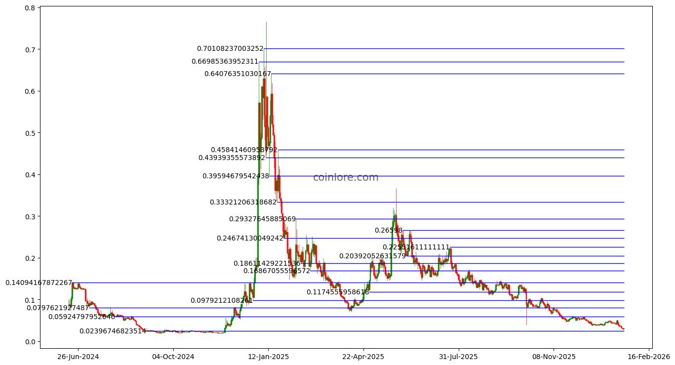 Cookie DAO Destek ve Direnç Seviyeleri