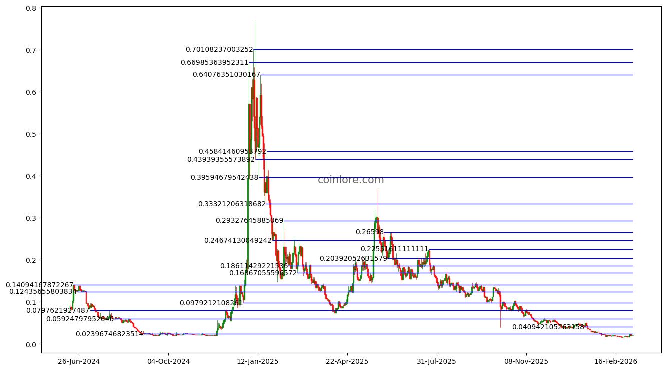 Cookie DAO Destek ve Direnç Seviyeleri