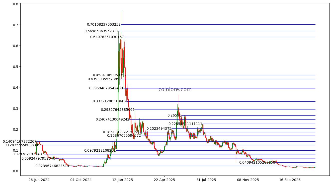 Niveles de soporte y de resistencia de Cookie DAO
