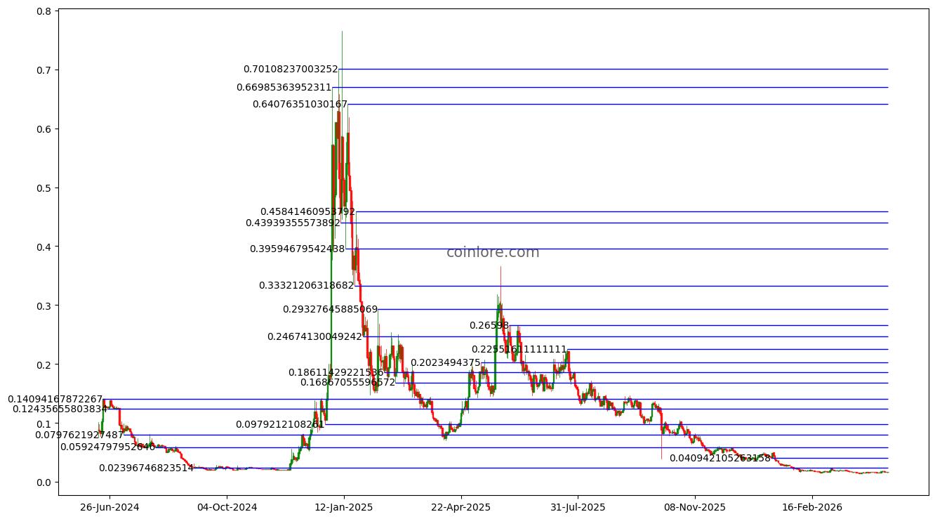 Cookie DAO Destek ve Direnç Seviyeleri