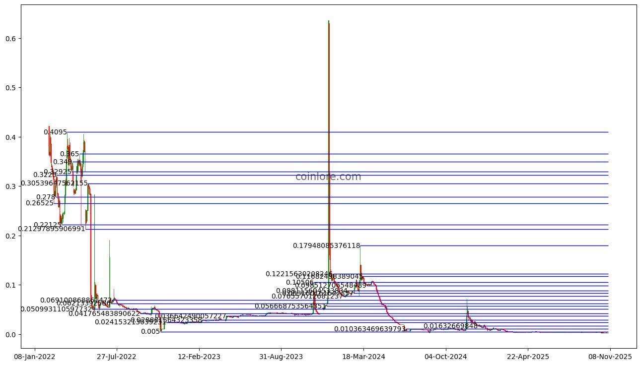 Cope Support and resistance levels