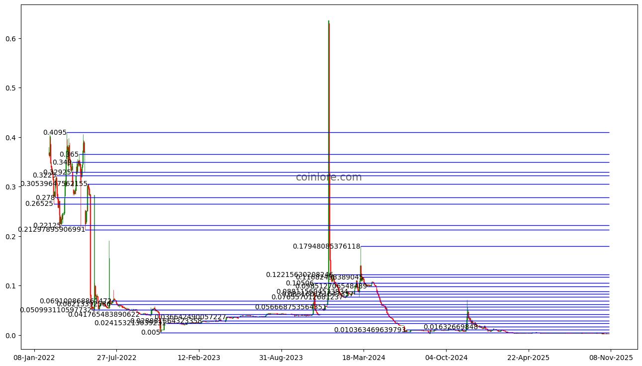 Cope Support and resistance levels