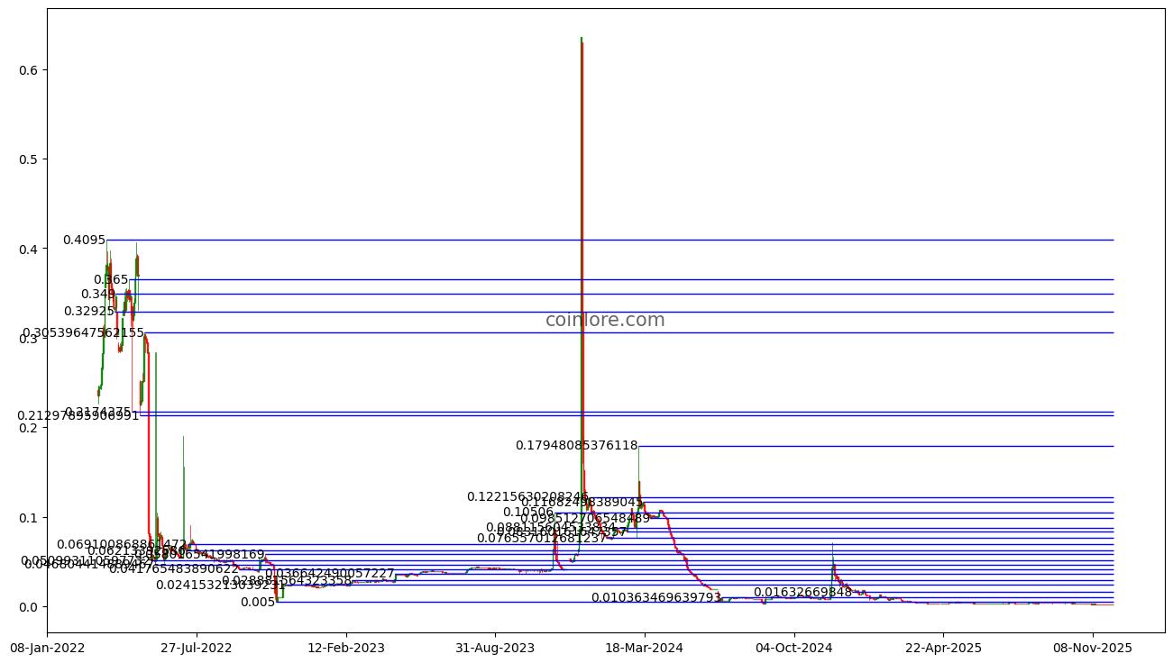 Cope Support and resistance levels
