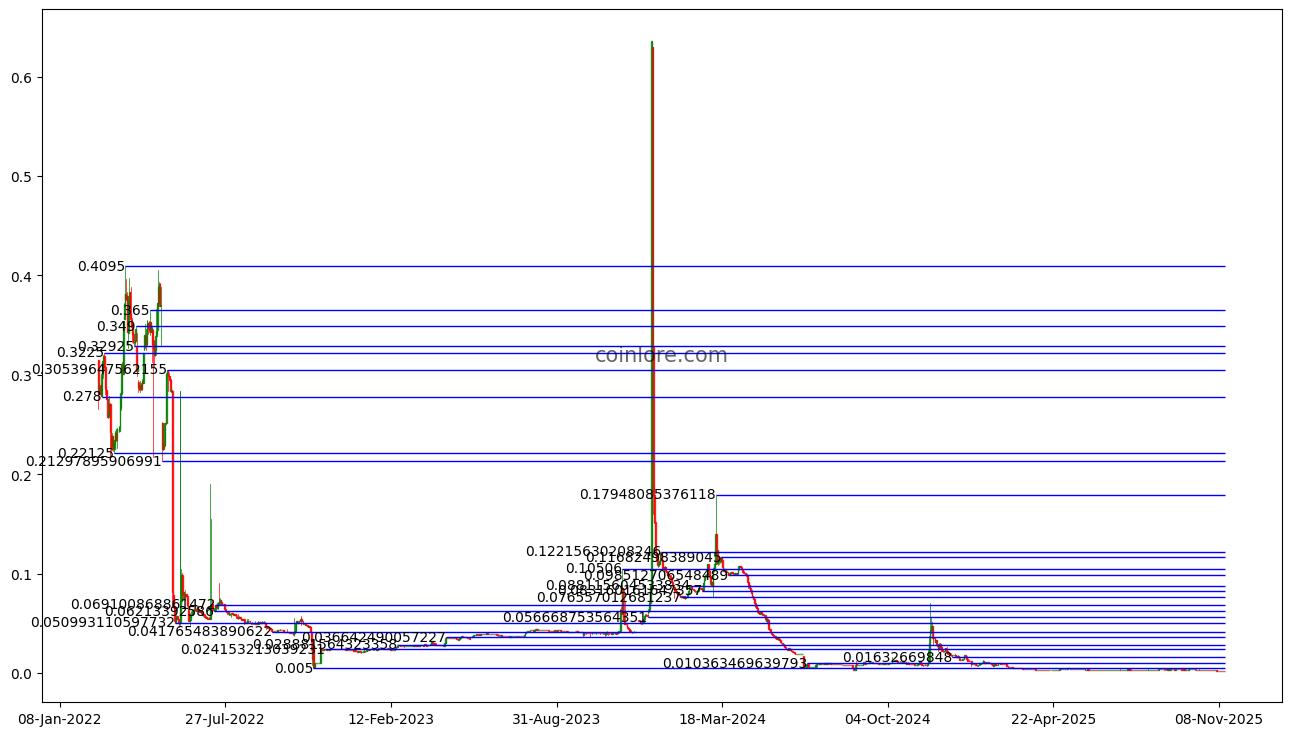 Cope уровни поддержки и сопротивления