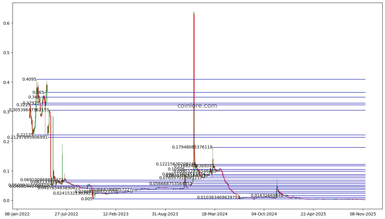 Cope Support and resistance levels