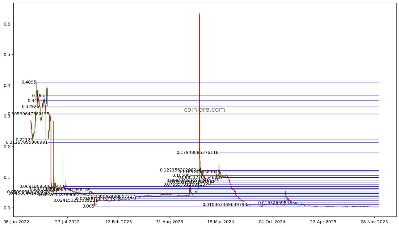 Cope Support and resistance levels