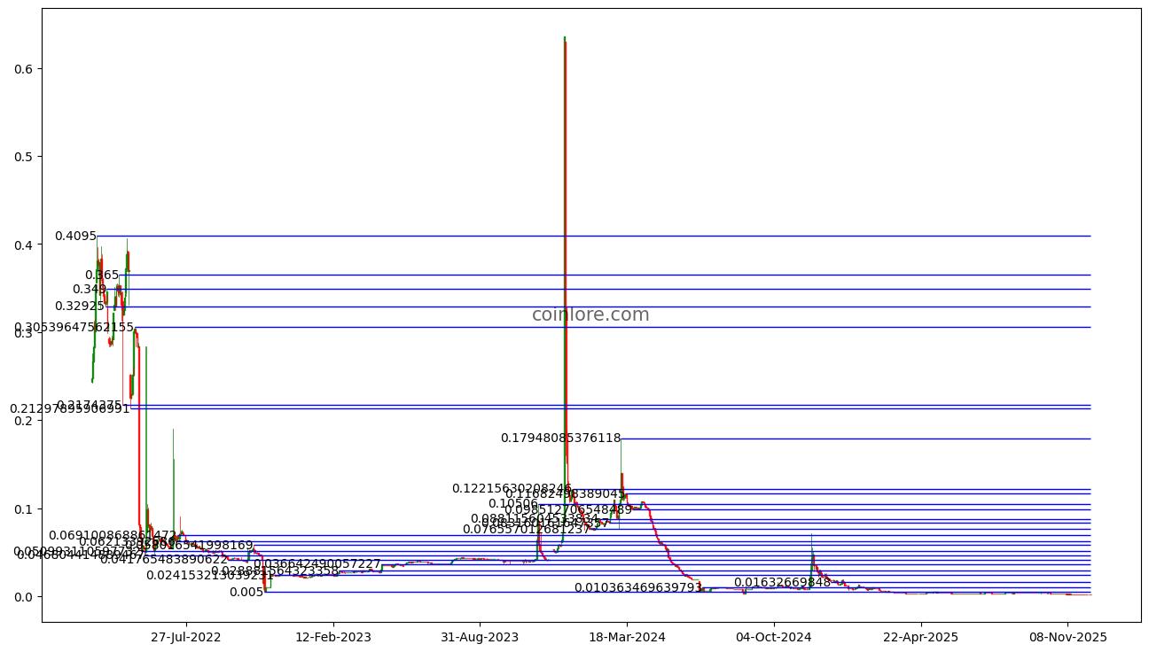 Cope Support and resistance levels