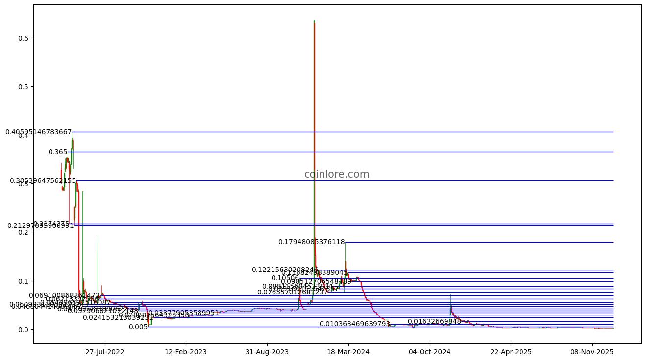 Cope уровни поддержки и сопротивления