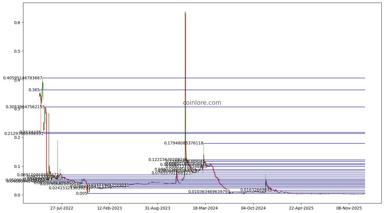 Cope уровни поддержки и сопротивления