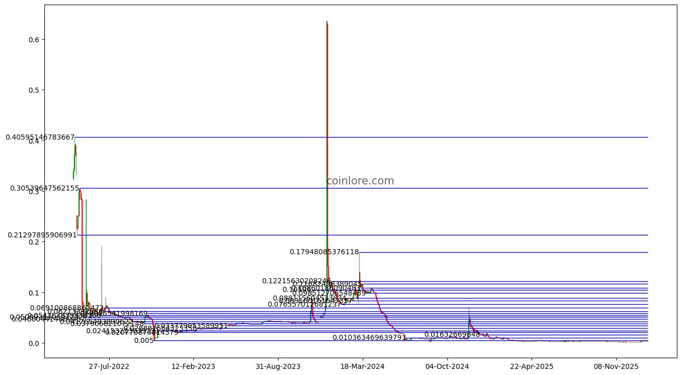 Cope уровни поддержки и сопротивления