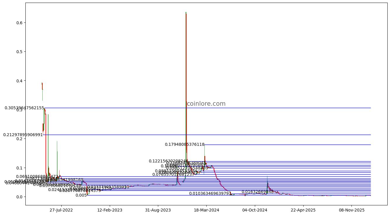 Cope уровни поддержки и сопротивления